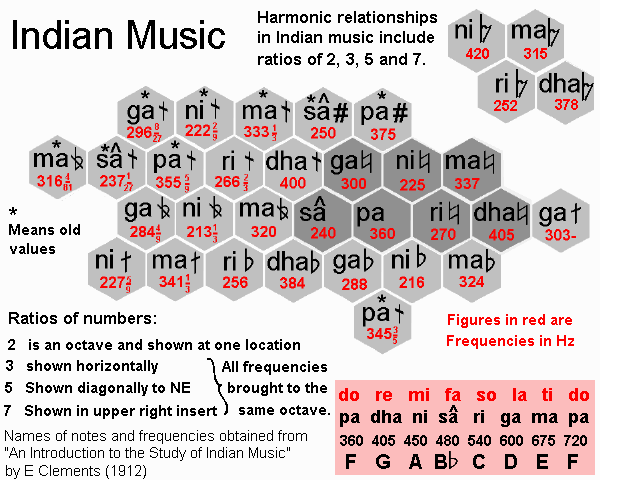 Harmonics theory: Cycles in many things